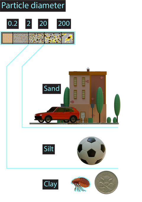 Particle sizes - Oz Soils 4